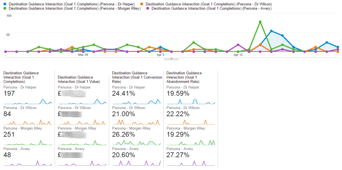 Using Personas in Google Analytics to drive “real” insights | Strategy ...